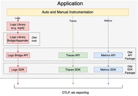 Opentelemetry Logs A Complete Guide Middleware Observability