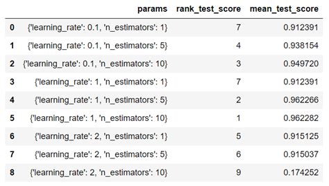 Como Usar O Gridsearchcv Blogs