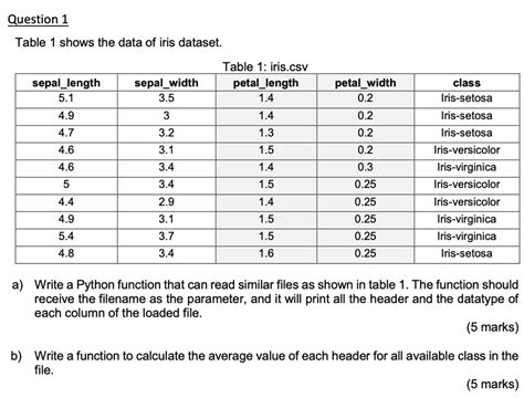 Solved Table Shows The Data Of Iris Dataset A Write Chegg