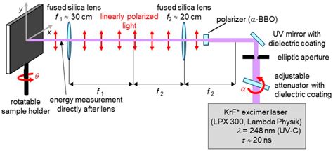 Setup For Laser Induced Periodic Surface Structures Lipss Fabrication