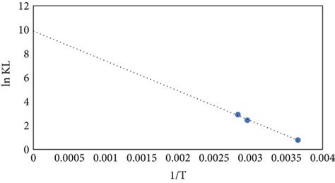 van t hoff plot for evaluating the thermodynamic parameters of mb
