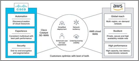Solutions Cisco Catalyst Sd Wan With Aws Cloud Wan At A Glance Cisco