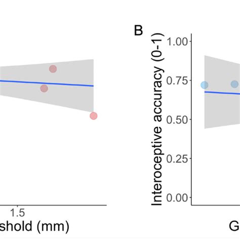 Correlation Between Interoceptive Accuracy And Tactile Acuity Download Scientific Diagram