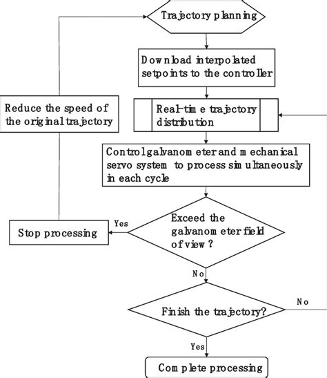 The Flowchart Of Linkage Processing Based On Real Time Trajectory Download Scientific Diagram