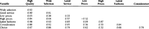 Correlation Between Image Dimensions Consideration And Choice