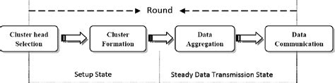 Figure 1 From A Survey On The Taxonomy Of Cluster Based Routing Protocols For Homogeneous