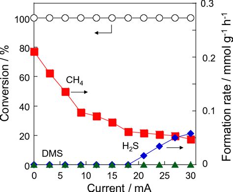 Current Dependency Of Catalytic Performance For Ch3sh Decomposition Download Scientific Diagram