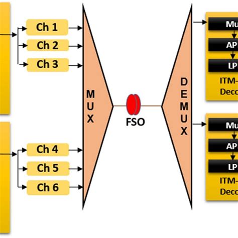 Set Up Of Sac Ocdma Utilizing The Itm Zcc Code Using The Dd Technique