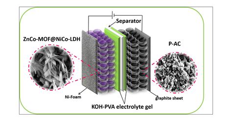 Optimized Fabrication Of Bimetallic Znco Metalorganic Framework At