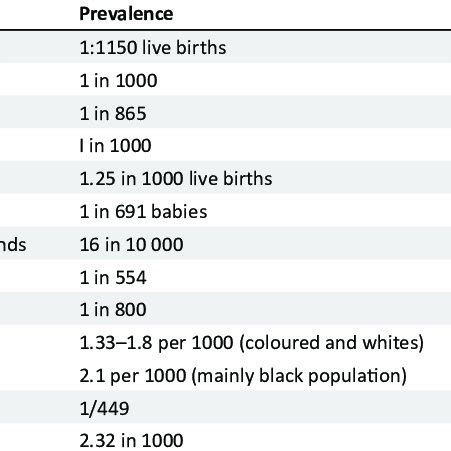 Prevalence Of Live Births Of Down Syndrome Across Regions Download Table