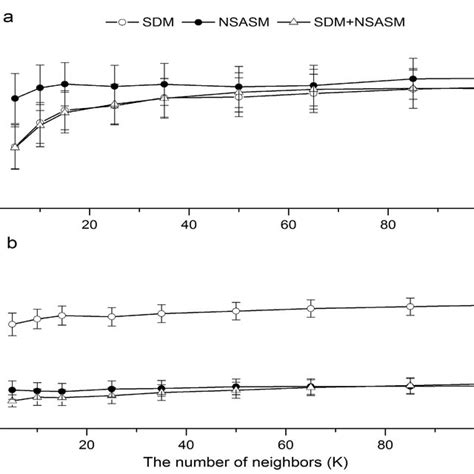 Mean Similarity Index With Different Measure Modes On Two Real Datasets Download Scientific