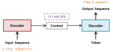 Model About Seq2seq Sequence To Sequence