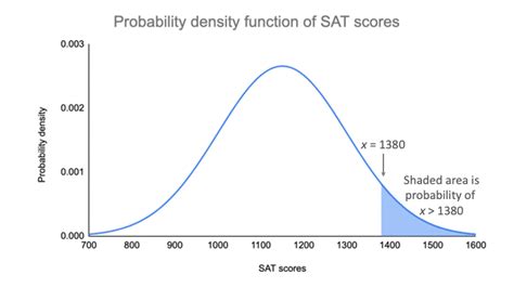 Normal Distribution Examples Formulas And Uses