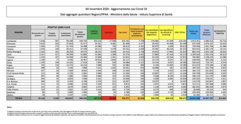 Bollettino Coronavirus Mercoledì 30550 Contagi E 352 Morti Per Covid