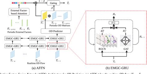Figure 1 From Adaptive Feature Fusion Networks For Origin Destination Passenger Flow Prediction
