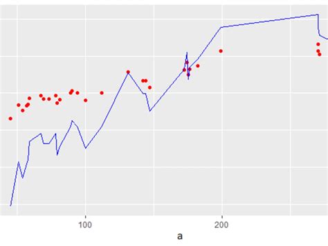 Help In Regression Analysis Of Your Dataset Upwork