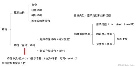 数据结构绪论 Csdn博客