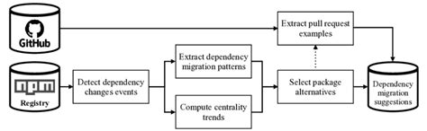 Our Approach To Suggest Package Alternatives Download Scientific Diagram