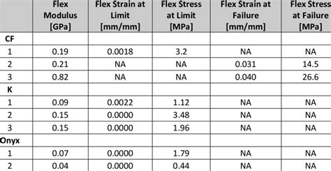 Standard Deviation Values Of The Flexural Modulus Bending Strain And