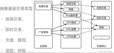 通用支付系统设计 csdn博客