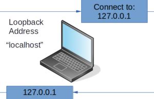 Loopback Address In The Internet Protocol