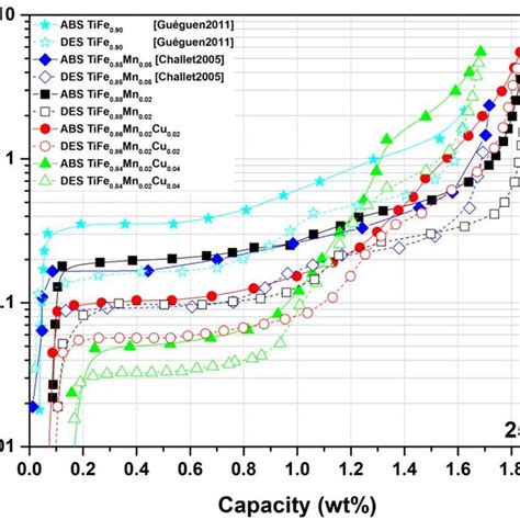 Figure S3 Comparison Of PCI Curves At 25C Upon Hydrogenation Closed Download Scientific