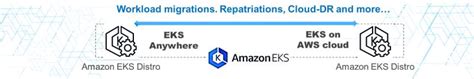 Wefactorit On Linkedin Eks Anywhere Repatriations Workload Migrations Cloud Dr And More