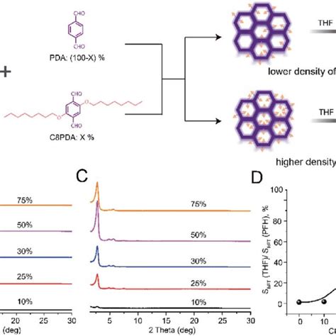 Engineering Robustness Of 2d Cofs A Reaction Scheme And Schematic