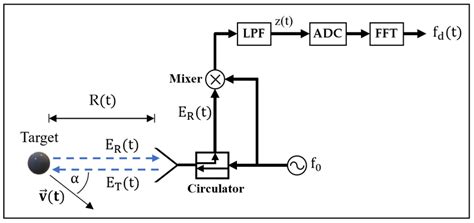 Micro Doppler Radar System Scheme Download Scientific Diagram