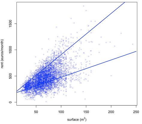 Quantile Regression Home Made R Bloggers