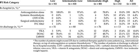 In Hospital And Post Discharge Treatment According To Mortality Risk