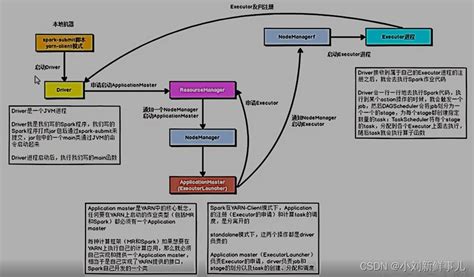 Spark任务提交流程spark提交任务 操作 Csdn博客
