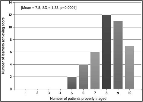 Simulation Training With Structured Debriefing Improves Residents Pediatric Disaster Triage