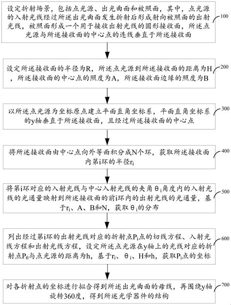 光学器件构建方法与流程
