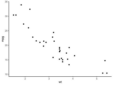 How To Add A Smooth Line To A Plot In Ggplot2 Mastering R