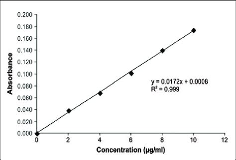 Calibration Curve Of Sofosbuvir In Ethanol Download Scientific Diagram