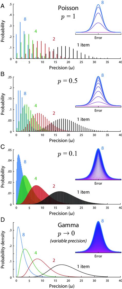 precision distributions in the generalized stochastic model for