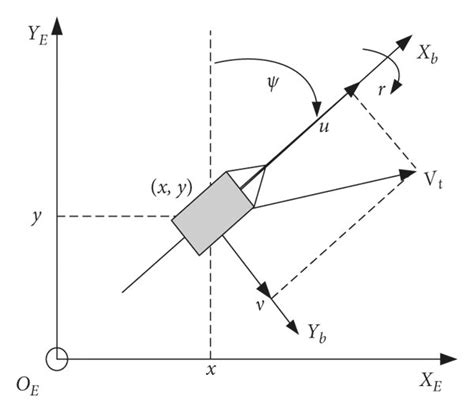 The Earth Fixed Inertial And The Body Fixed Frame Download