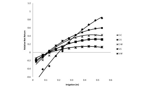 Relative Net Return Net Return Maximum Net Return From Corn From Download Scientific