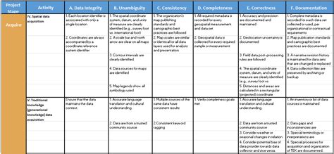 Using Data Quality Dimensions To Assess And Manage Data Quality EDM
