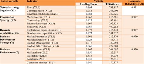 Validity And Reliability Test Of The Indicators On The Latent Variable