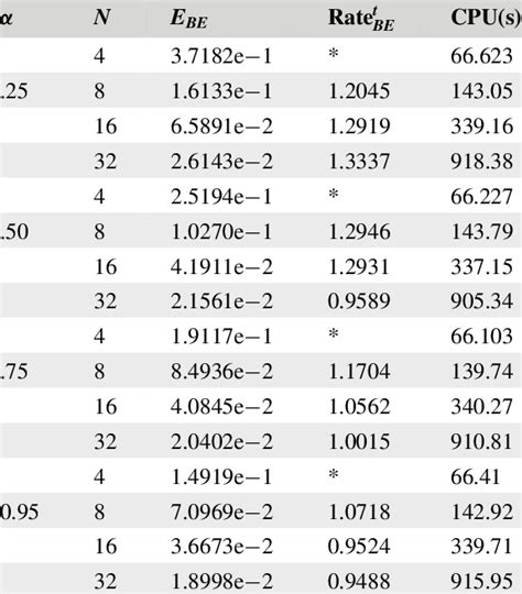 The Maximum Errors Convergence Orders And Cpu Time Seconds When M 1