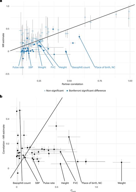 Phenotypic Correlation In Couples Versus Causal Effects And Evidence Of