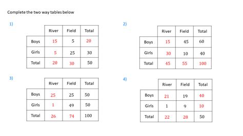 Complete A Two Way Table Variation Theory