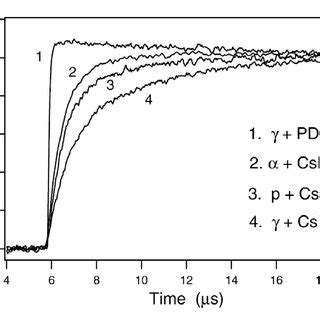 Selected ADC Waveforms Showing Pulse Shapes Due To Different Incident Download Scientific