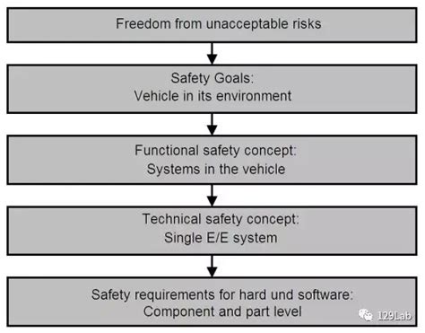 Bms功能安全开发流程（一）：bms和iso26262 知乎
