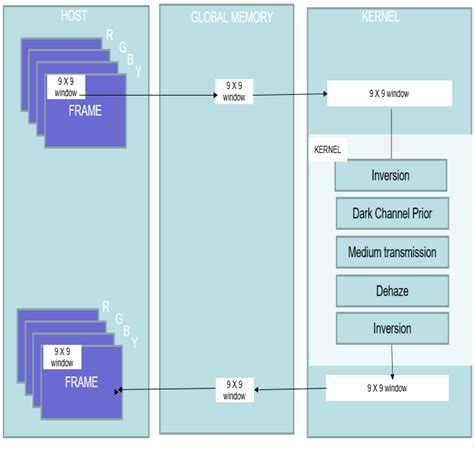 Design Flow Of Dcp Based Algorithm Implemented On Alveo D Performance