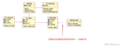 Uml——类图数据库类图 Csdn博客