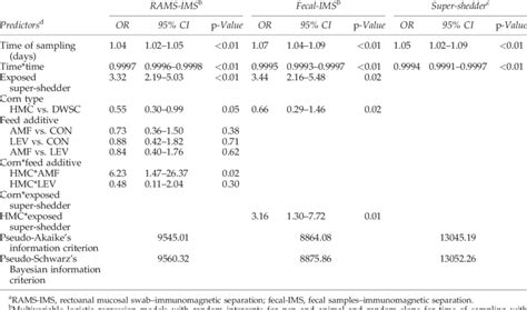 Multivariable Random Effects Logistic Regression Models Of The