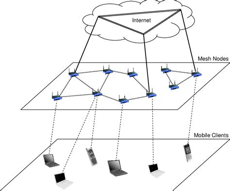 a multi homed wireless mesh network download scientific diagram